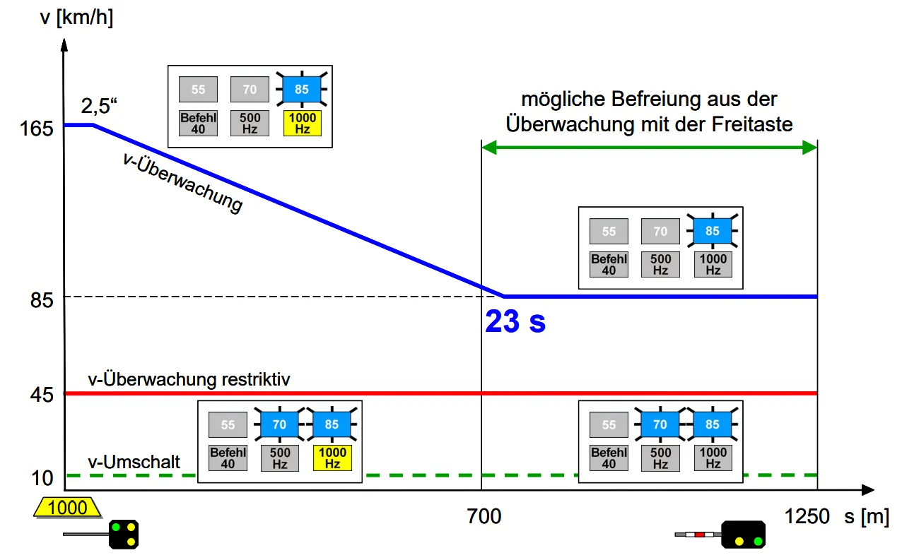 PZB/Indusi - Railworks Austria