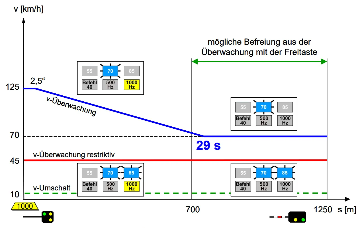 PZB/Indusi - Railworks Austria